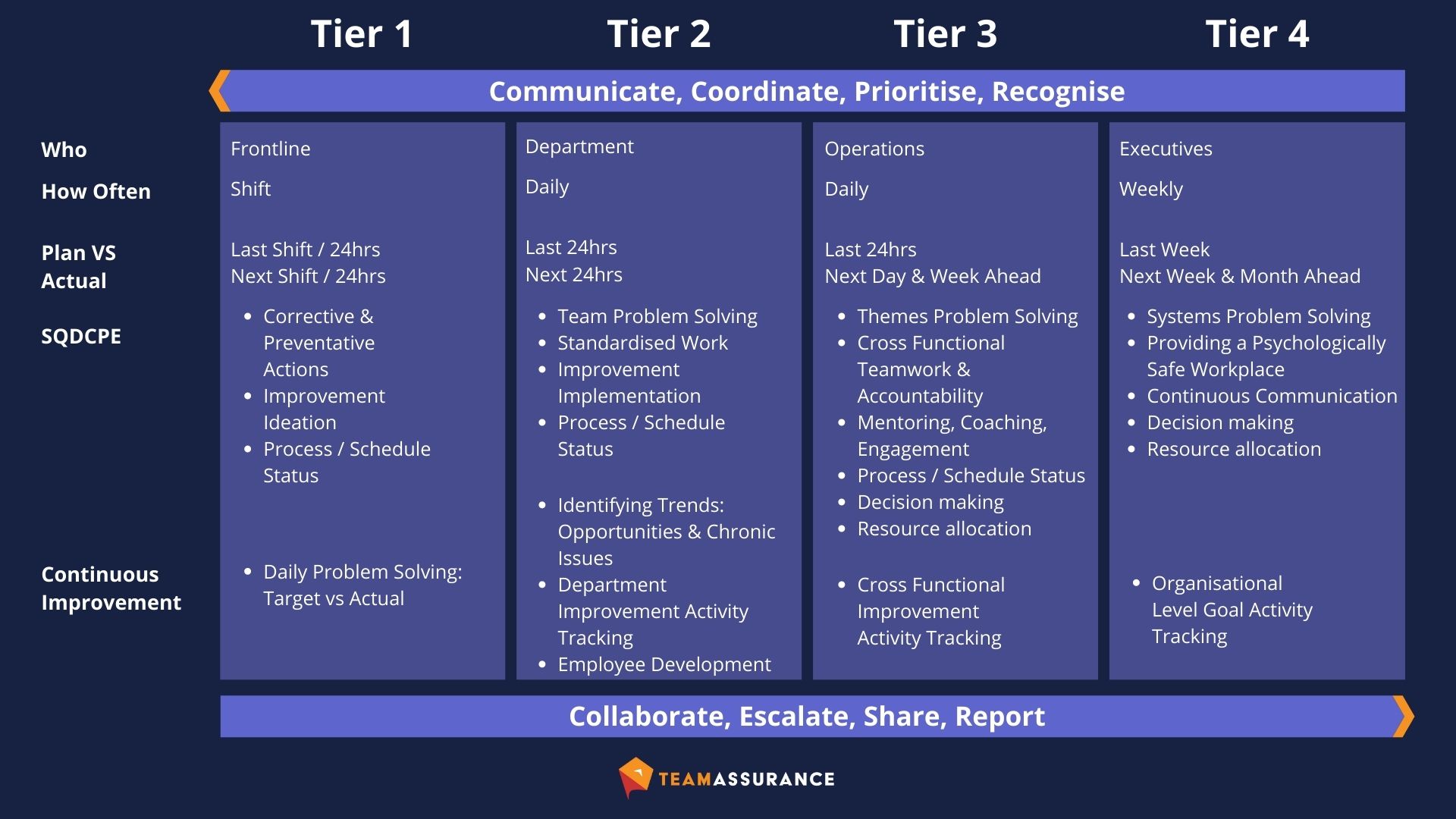 Top Lean Tips for 2023 | TeamAssurance | Reuniones por niveles y sistema de gestión diaria